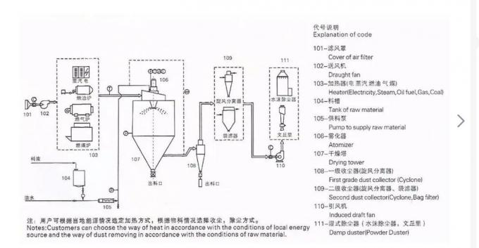 Pressure Nozzle Spray Dryer Machine 450V Customization Simple Structure